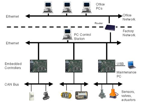 Choose Carefully Your Industrial Strength Comms Protocol Ee Times
