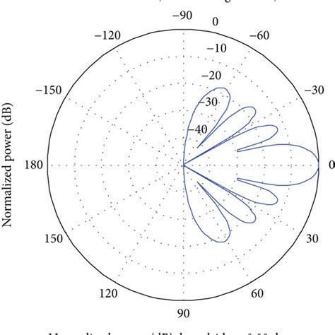 a s parameter graph of 128 element array b s parameter graph of