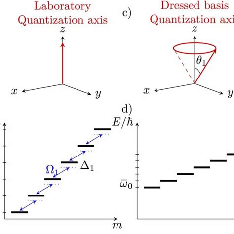 sketch of dynamical decoupling effect on a spin manifold here s 3 2