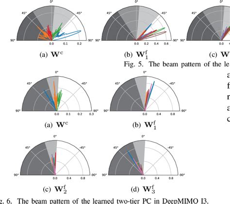 Figure 5 From Deep Learning For Hierarchical Beam Alignment In Mmwave Communication Systems