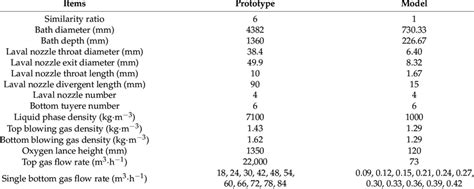 Geometrical And Operational Conditions Of The Prototype And Model Download Scientific Diagram
