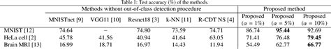 Table 1 From A Sliced Wasserstein Distance Based Approach For Out Of Class Distribution