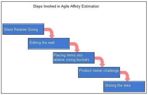 Agile Affinity Estimation Know More Goo Gl Wywds Agile