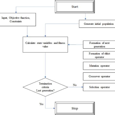 Pdf Optimization Of The Hydropower Energy Generation Using Meta Heuristic Approaches A Review