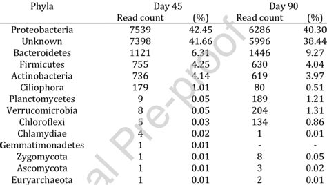 Phylum Classification In The Decomposing Solid Waste Sample Download