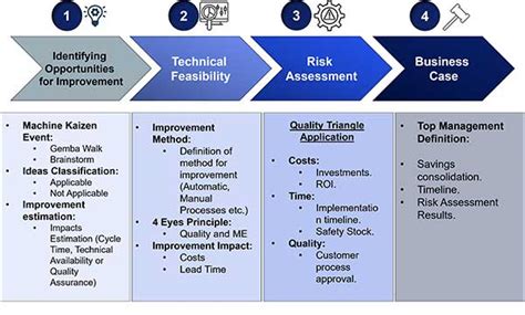 machine kaizen tailoring automation optimization industry today