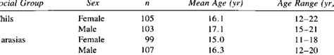 Age And Sex Structure Of Gujarati Social Group Dental Samples