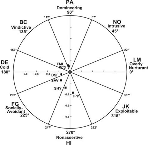 Projection Of The MMPI RF Interpersonal Scales Onto The Download Scientific Diagram