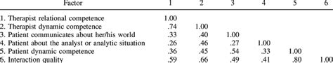 Second Order Factor Correlation Matrix Download Table