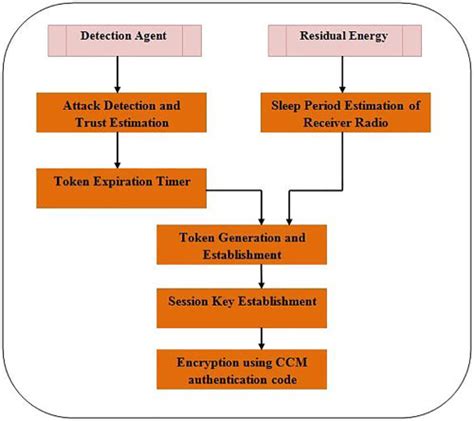 Energy Efficient Distributed Lightweight Authentication And Encryption