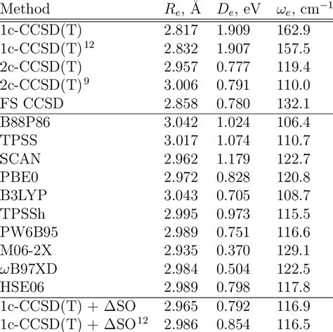 Ground State Properties Of The At 2 Molecule This Works Download Scientific Diagram
