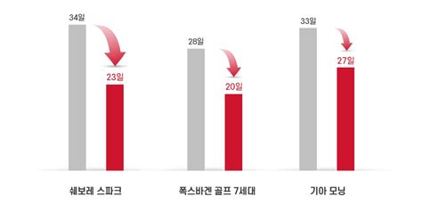 극심한 경제난 시작 경차 스파크 날개 달았다 지피코리아