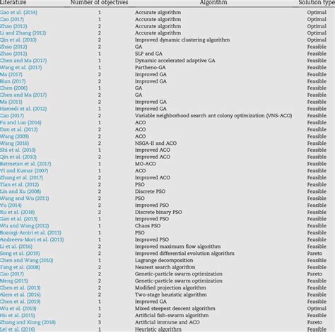 Comparison Of Optimization Algorithms For Ems Download Scientific
