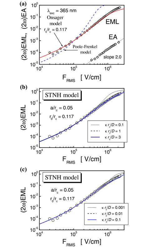 The Double Logarithmic Plots Displaying The Dependence Of X EML Download Scientific Diagram