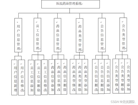 基于springboot的医院药品管理系统设计与实现 Csdn博客