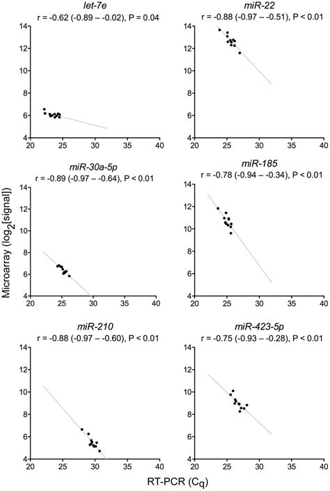 Correlation Between Microrna Quantification By Reverse Download Scientific Diagram