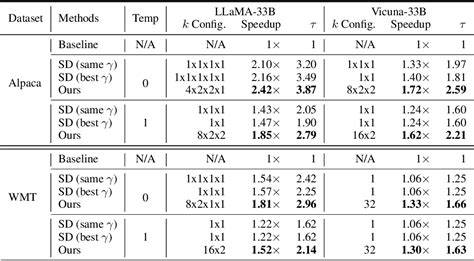 Table 3 From Multi Candidate Speculative Decoding Semantic Scholar