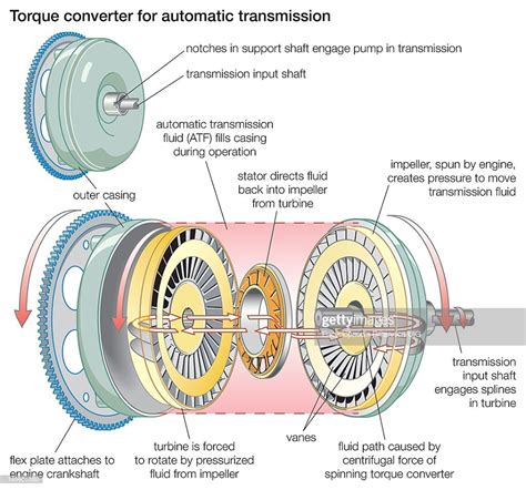 Fungsi Lock Up Clutch Pada Torque Converter Adalah at William Mata blog