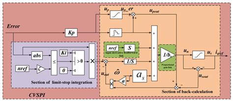 A Composite Variable Structure Pi Controller For Sensorless Speed Control Systems Of Ipmsm