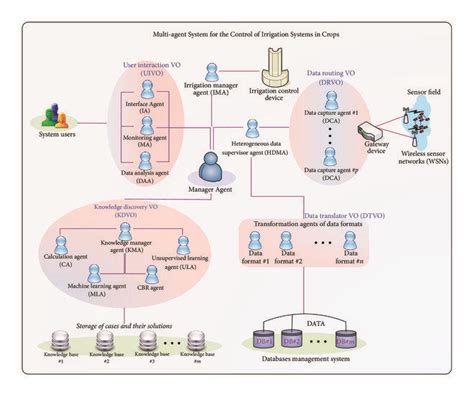 flowchart of the agent virtual organizations integrating the multiagent