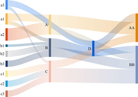 Matlab 如何使用matlab绘制高度自定义的桑基图 Sankey Matlab 桑基图 Csdn博客