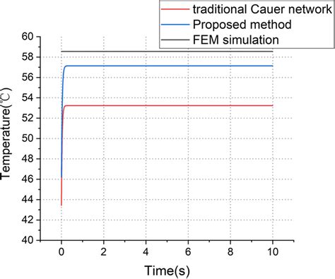 Junction Temperature From The Proposed Method Compared With Fem Download Scientific Diagram
