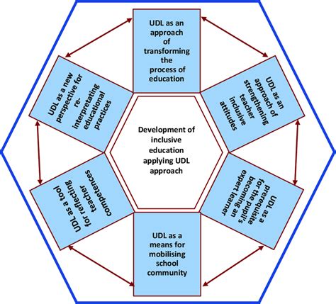 1 Model For Applying The Udl Approach While Developing Inclusive