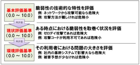 今さら聞けない！cveとcvss入門 〜セキュリティ脆弱性対策の基本〜