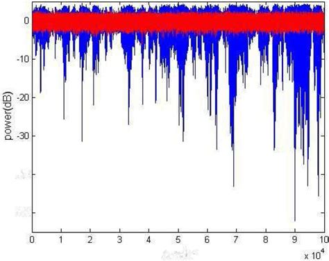 Fig L The Output Signal Power Blue And Combined Signal Power Red Of