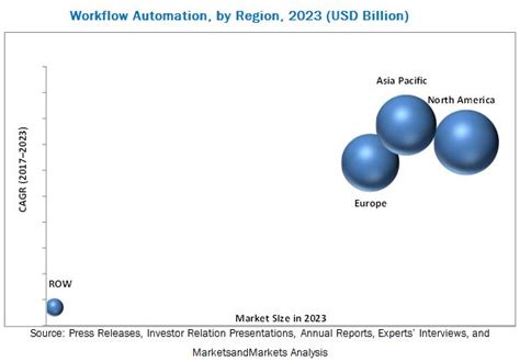 Workflow Automation Market By Process And Industry Global Forecast To