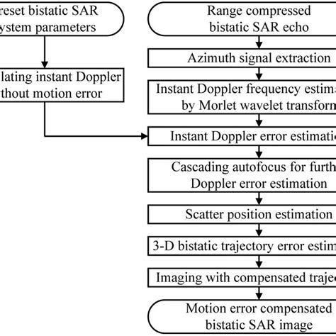 Azimuth Signal Extraction By Ibp Download Scientific Diagram
