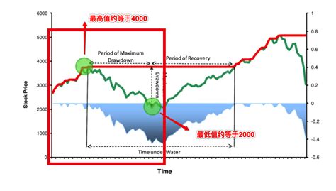 计算风险指标：最大回撤、计算风险收益指标：夏普比率、利用最大回撤和夏普比筛选基金、比较3只股票的夏普指数mdd最大回撤怎么计算的 Csdn博客