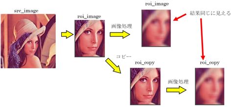 OpenCVの部分処理roiについて メカトロニクスエンジニアのブログ