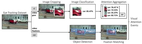automatic visual attention detection for mobile eye tracking using pre