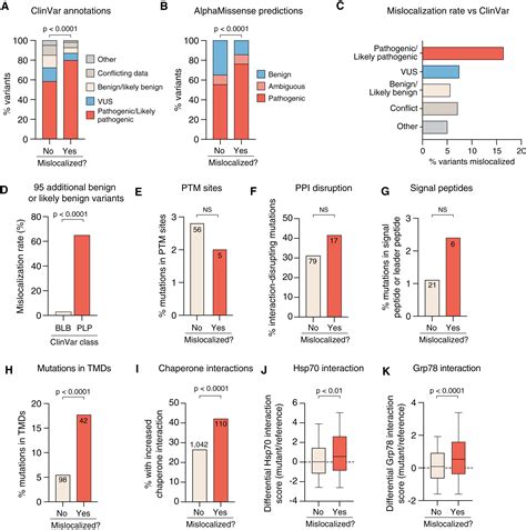 pervasive mislocalization of pathogenic coding variants underlying
