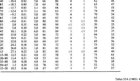 Parameters Of Stochastic Models Of Mean Zonal Air Temperature