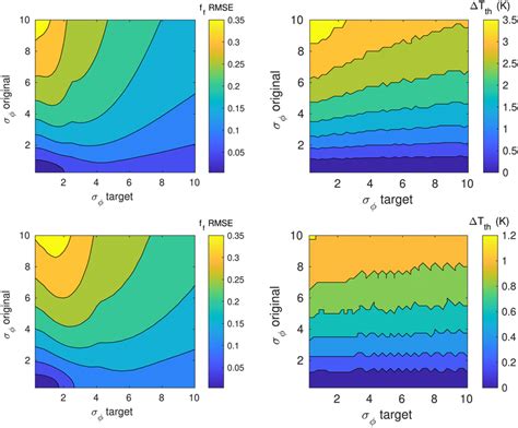 Root Mean Square Error In Ff Left Panels And Shift In The Temperature Download Scientific