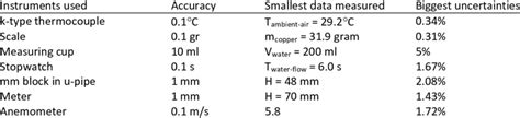 The Uncertainties Of Measurement Apparatus Used Download Scientific Diagram