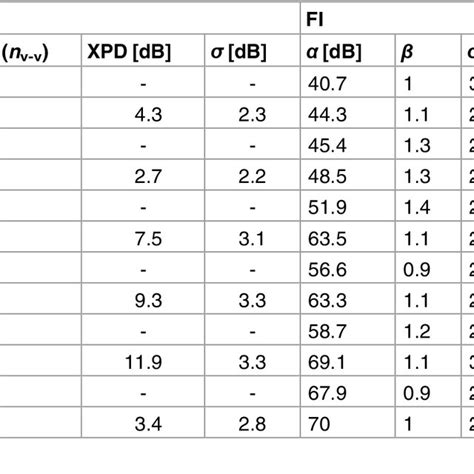 Maximum Excess Delay Mean Values Of Rms Delay Spread Mn Ex Delay And