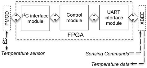 Flexis—a Flexible Sensor Node Platform For The Internet Of Things