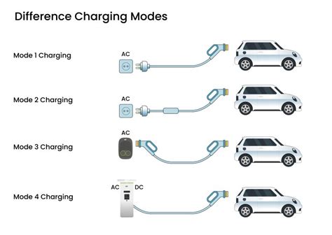 An Overview Of Ev Charging Modes What You Need To Know En Plus