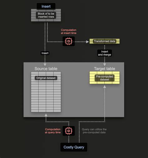 streaming real time visualizations with clickhouse apache arrow and