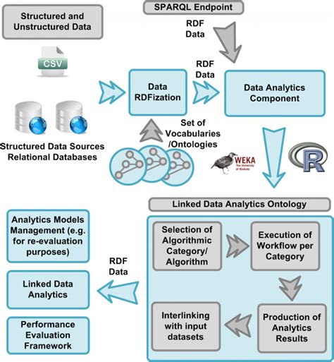 Linked Data Analytics UBITECH