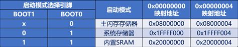 Stm32的3种启动模式 Ihuahua1415 博客园