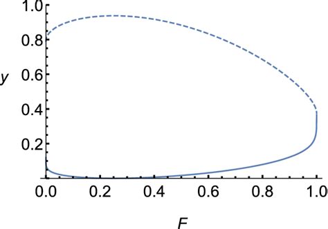 The Y Axis Shows The Values Of Download Scientific Diagram