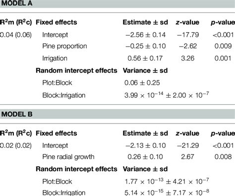 Summary Of Generalized Linear Mixed Effects Models Binomial Download Scientific Diagram