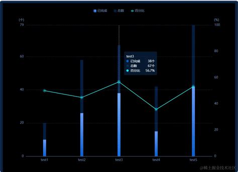 echarts堆叠柱形图折线图组合实现堆叠柱形图折线图组合效果，统计已完成 总数 百分比统计项，柱形图实现渐变效果，折线 掘金