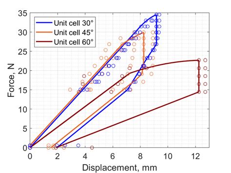 the displacement response of origami assemblies due to loading and