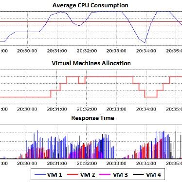 Average CPU Usage Allocation And Response Time Of Virtual Download Scientific Diagram