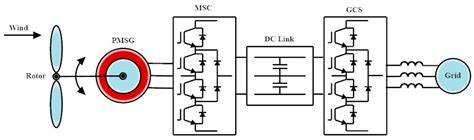 Wind Energy Conversion Systems Based On A Synchronous Generator Comparative Review Of Control